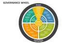 Governance Wheel PowerPoint and Google Slides Template - PPT Slides