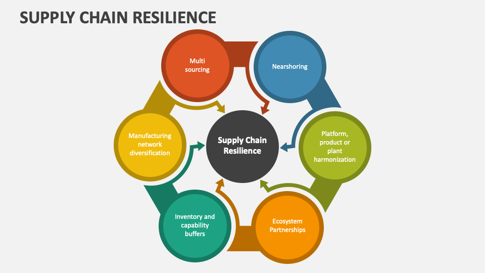 Supply Chain Resilience PowerPoint and Google Slides Template - PPT Slides