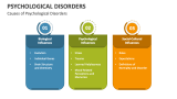 Psychological Disorders PowerPoint and Google Slides Template - PPT Slides