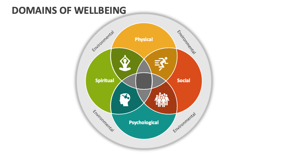 Domains of Wellbeing PowerPoint and Google Slides Template - PPT Slides