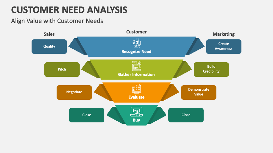 Customer Need Analysis PowerPoint Presentation Slides - PPT Template