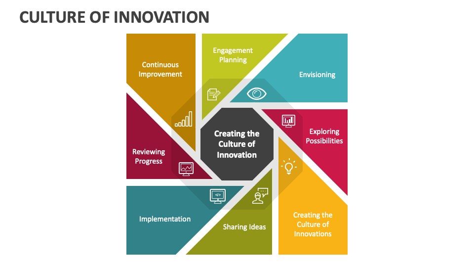 Culture of Innovation PowerPoint and Google Slides Template - PPT Slides