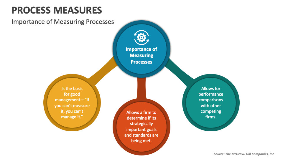 Process Measures PowerPoint and Google Slides Template - PPT Slides