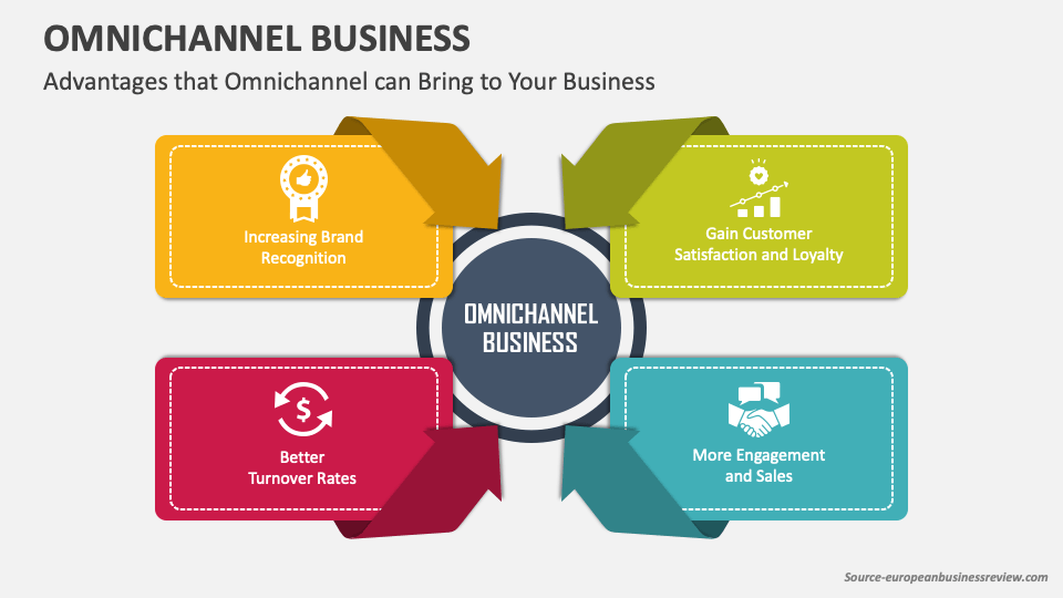 Omnichannel Business PowerPoint and Google Slides Template - PPT Slides