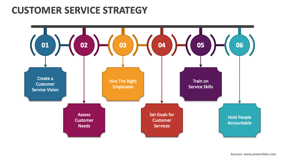 Customer Service Strategy PowerPoint Presentation Slides - PPT Template Customer Service Strategy PowerPoint Presentation Slides - PPT Template