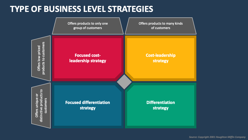 Type of Business Level Strategies PowerPoint Presentation Slides - PPT ...