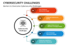 Cybersecurity Challenges PowerPoint and Google Slides Template - PPT Slides