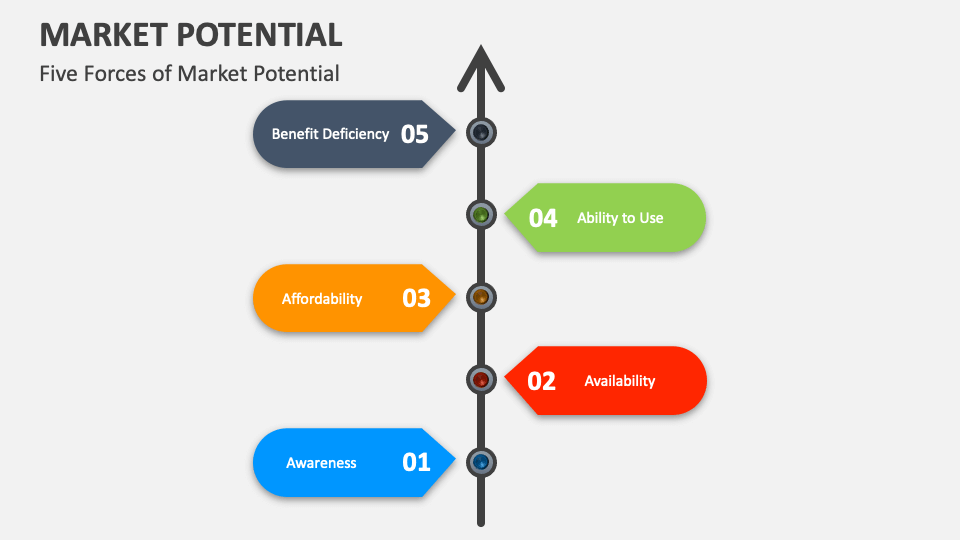 Market Potential PowerPoint Presentation Slides - PPT Template