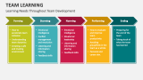 Team Learning PowerPoint and Google Slides Template - PPT Slides