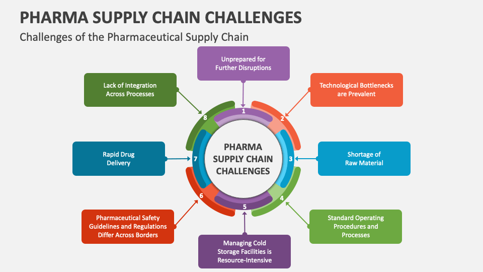 Pharma Supply Chain Challenges PowerPoint and Google Slides Template ... Pharma Supply Chain Challenges PowerPoint and Google Slides Template ...