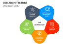 Job Architecture PowerPoint and Google Slides Template - PPT Slides