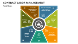 Contract Labor Management PowerPoint Presentation Slides - PPT Template