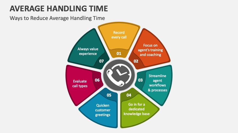 Average Handling Time PowerPoint and Google Slides Template - PPT Slides Average Handling Time PowerPoint and Google Slides Template - PPT Slides