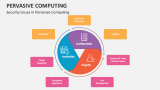 Pervasive Computing PowerPoint and Google Slides Template - PPT Slides