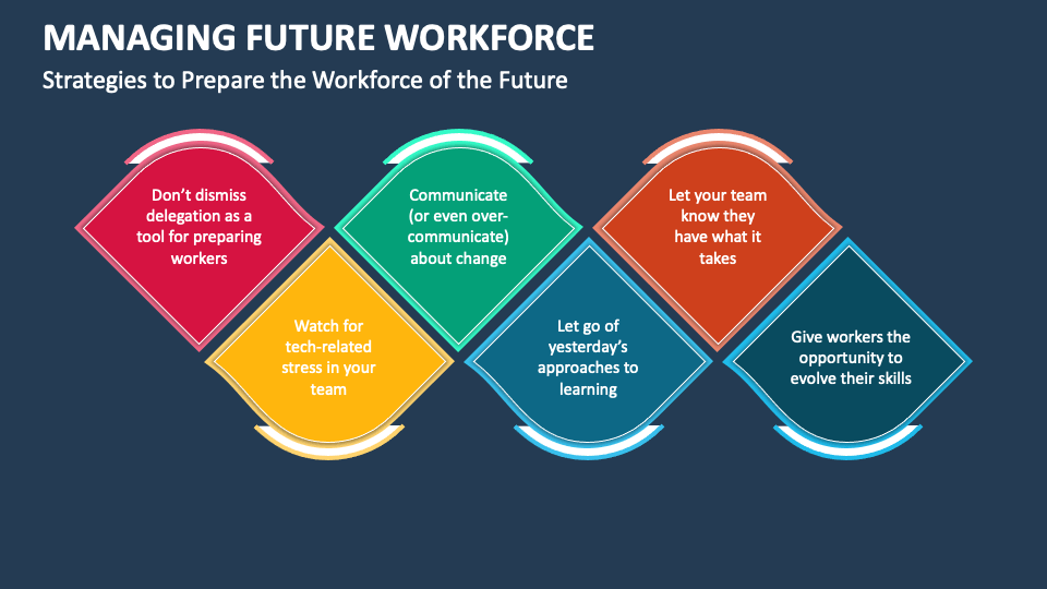 Managing Future Workforce PowerPoint and Google Slides Template - PPT ...
