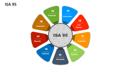 ISA 95 PowerPoint and Google Slides Template - PPT Slides