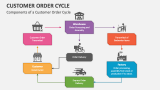 Customer Order Cycle PowerPoint Presentation Slides - PPT Template