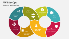 AWS DevOps PowerPoint and Google Slides Template - PPT Slides