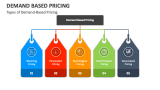 Demand Based Pricing PowerPoint Presentation Slides - PPT Template