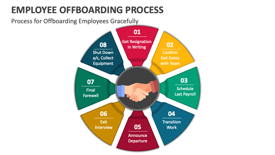Employee Offboarding Process PowerPoint and Google Slides Template - PPT Slides