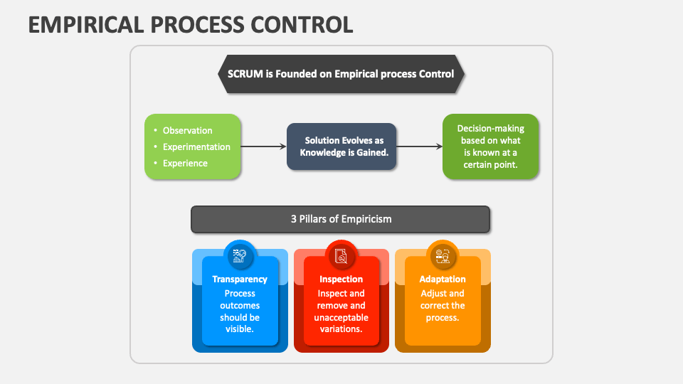 Empirical Process Control PowerPoint and Google Slides Template - PPT Slides