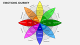 Emotions Journey PowerPoint and Google Slides Template - PPT Slides