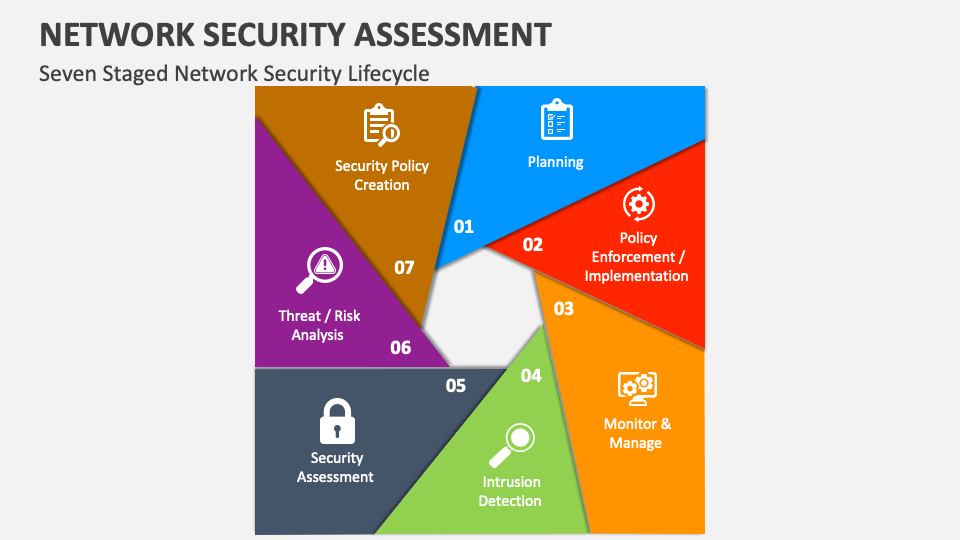 Network Security Assessment PowerPoint and Google Slides Template - PPT Slides