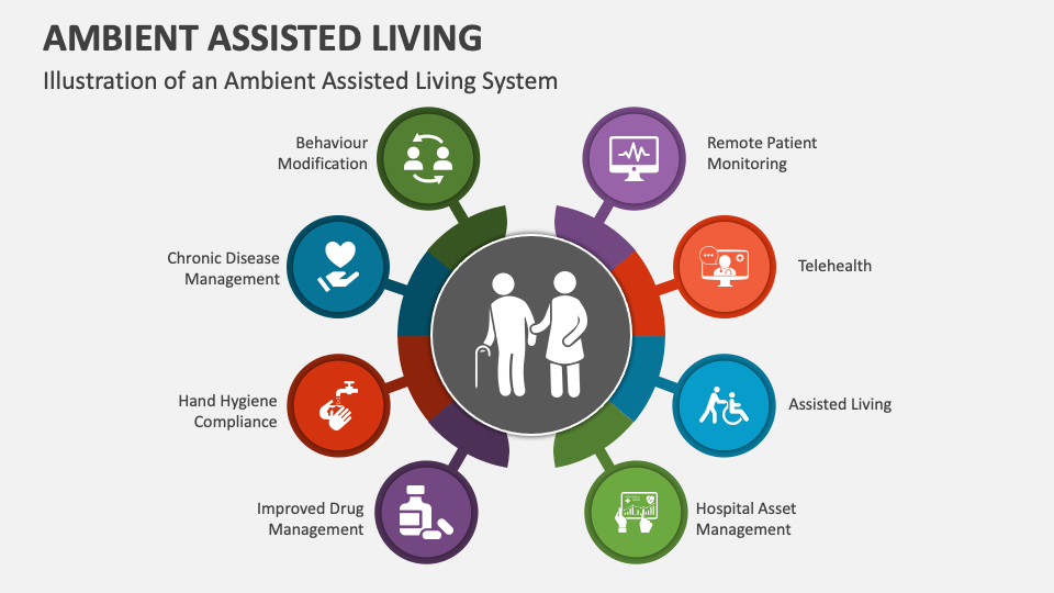 Ambient Assisted Living PowerPoint and Google Slides Template - PPT Slides