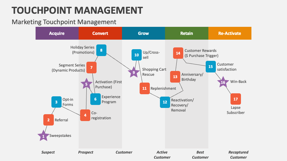 Touchpoint Management PowerPoint and Google Slides Template - PPT Slides