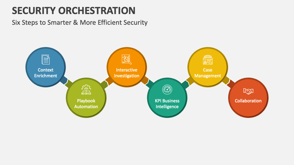 Security Orchestration Powerpoint Presentation Slides Ppt Template