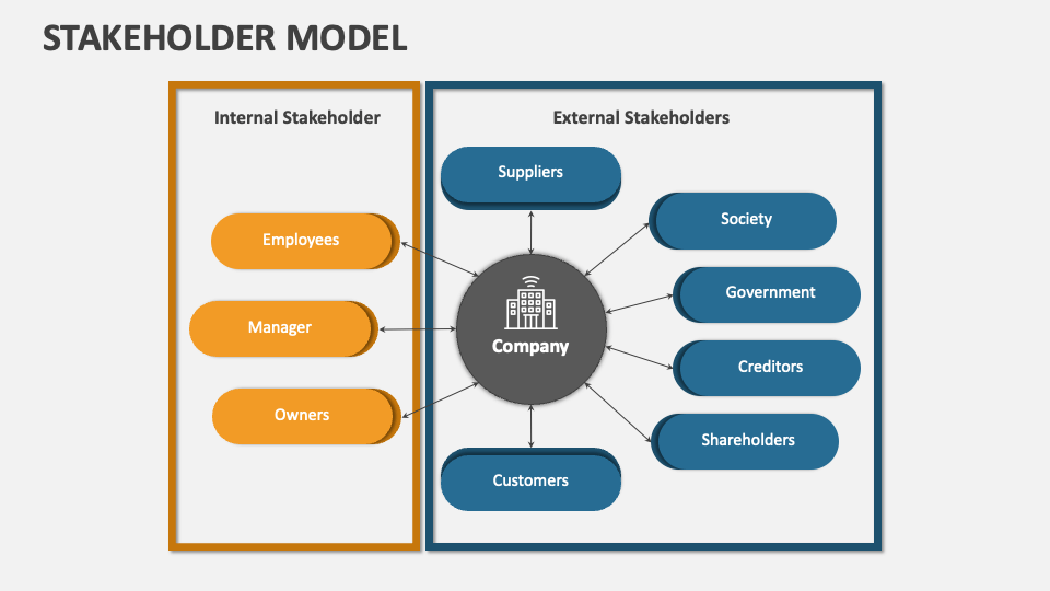 Stakeholder Model PowerPoint Presentation Slides - PPT Template