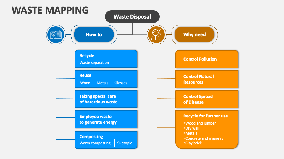 Waste Mapping PowerPoint Presentation Slides - PPT Template
