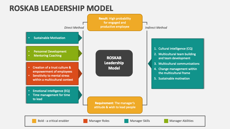 Roskab Leadership Model PowerPoint Presentation Slides - PPT Template Roskab Leadership Model PowerPoint Presentation Slides - PPT Template