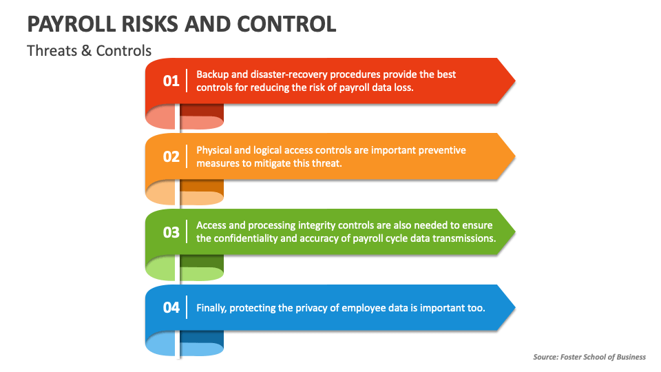 Payroll Risks and Control PowerPoint and Google Slides Template - PPT ... Payroll Risks and Control PowerPoint and Google Slides Template - PPT ...