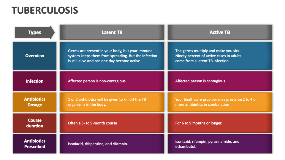 Tuberculosis PowerPoint and Google Slides Template - PPT Slides