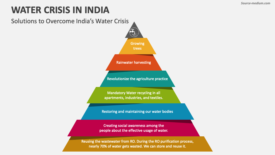 Water Crisis in India PowerPoint and Google Slides Template - PPT Slides