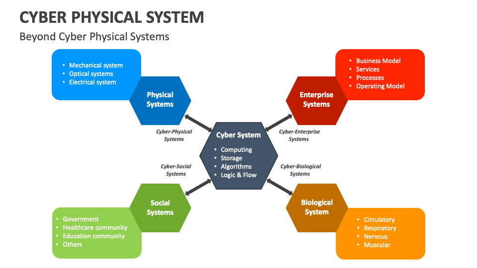 Cyber Physical System PowerPoint and Google Slides Template - PPT Slides