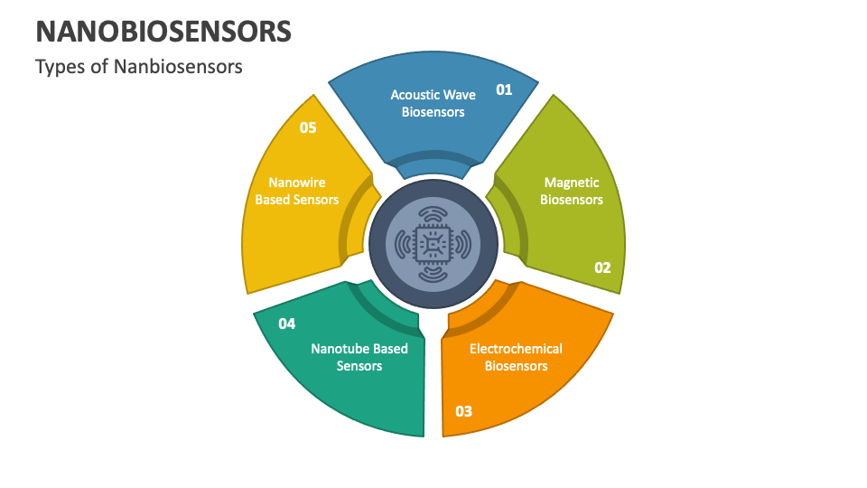 Nanobiosensors PowerPoint and Google Slides Template - PPT Slides