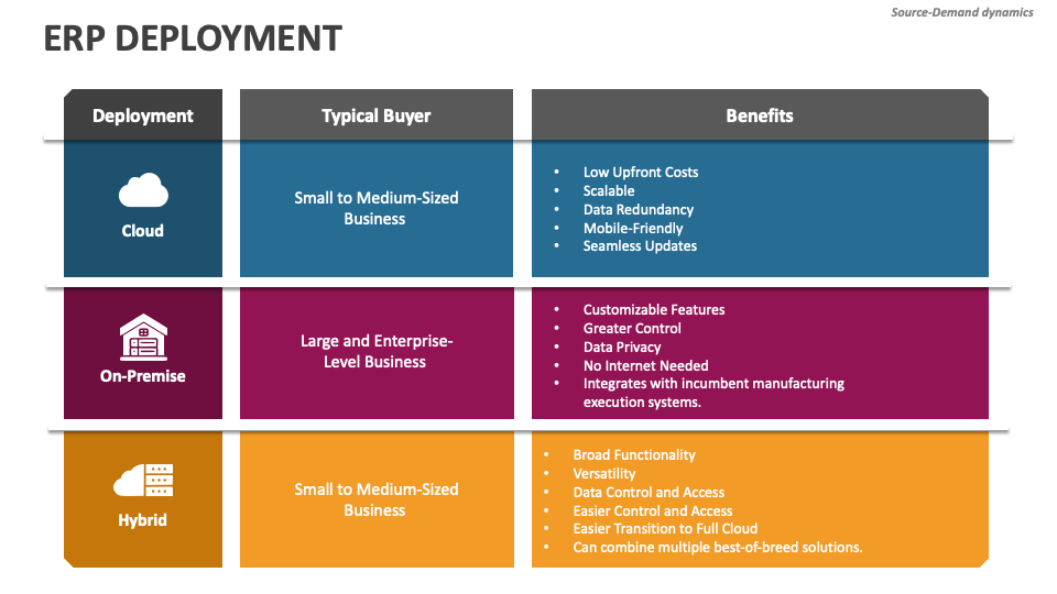 ERP Deployment PowerPoint and Google Slides Template - PPT Slides