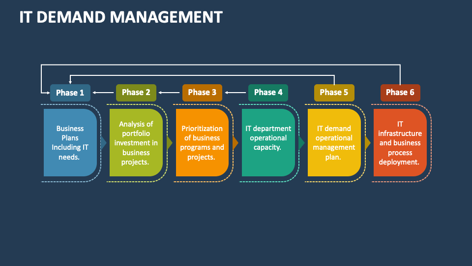 IT Demand management PowerPoint and Google Slides Template - PPT Slides IT Demand management PowerPoint and Google Slides Template - PPT Slides
