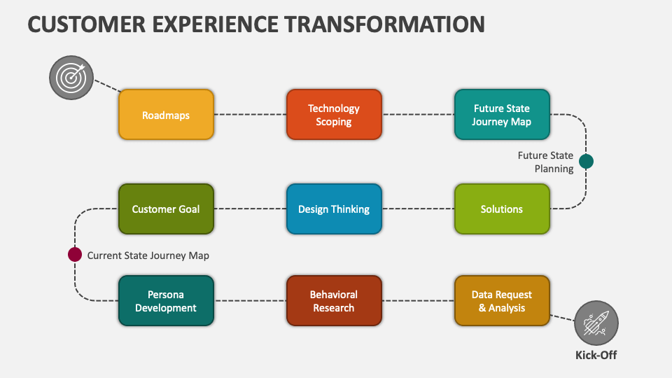 Customer Experience Transformation PowerPoint and Google Slides Template - PPT Slides