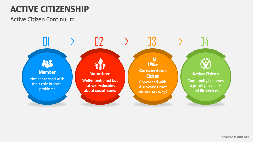 Active Citizenship PowerPoint and Google Slides Template - PPT Slides Active Citizenship PowerPoint and Google Slides Template - PPT Slides