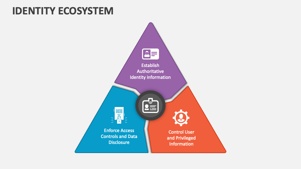 Identity Ecosystem PowerPoint Presentation Slides - PPT Template