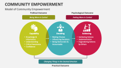Community Empowerment PowerPoint and Google Slides Template - PPT Slides