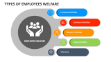 Types of Employees Welfare PowerPoint and Google Slides Template - PPT ...