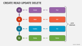 Create Read Update Delete PowerPoint and Google Slides Template - PPT Slides