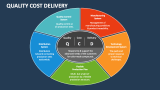 Quality Cost Delivery PowerPoint Presentation Slides - PPT Template