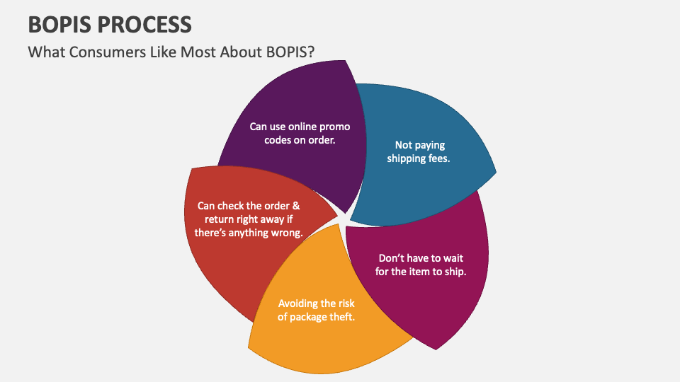 BOPIS Process PowerPoint Presentation Slides - PPT Template