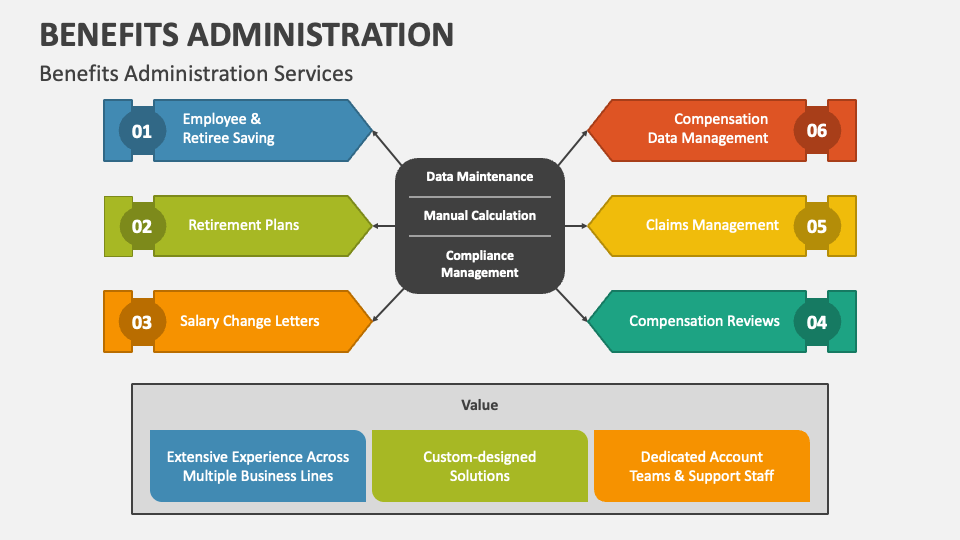 Benefits Administration PowerPoint and Google Slides Template - PPT Slides