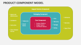 Product Component Model PowerPoint Presentation Slides - PPT Template